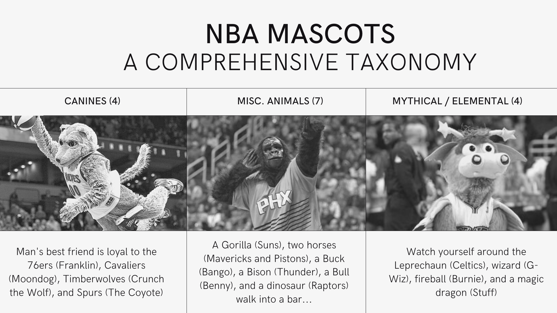 Lions and tigers and Clutch the Bear, oh my!: Ranking the 26 NBA mascots